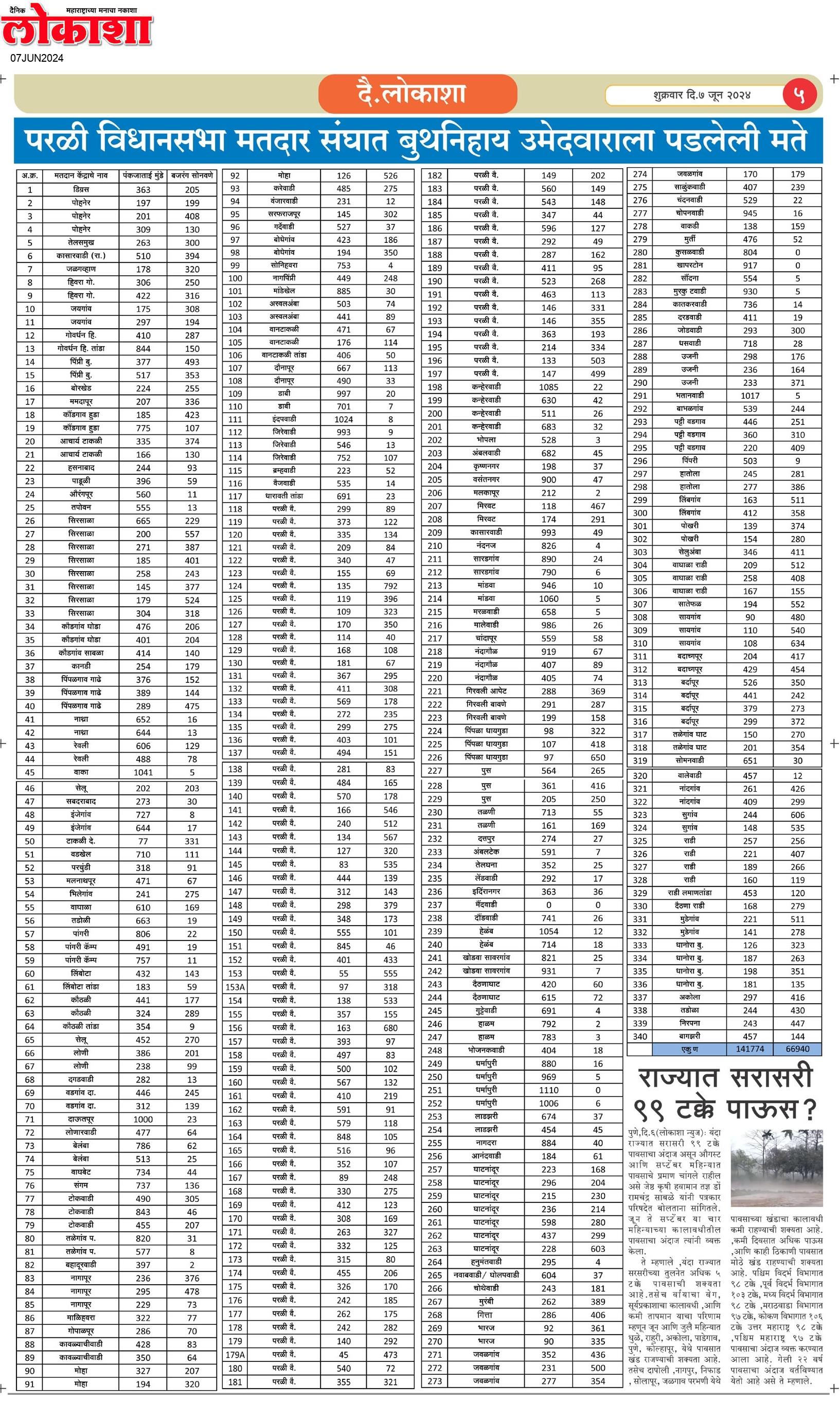 Lokasha Marathi Daily News Paper, Marathi News paper in Marathwada ...